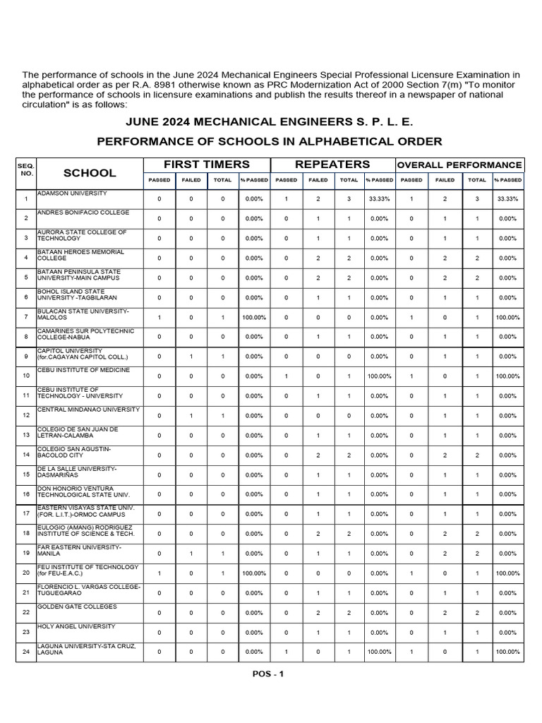June 2024 Mechanical Engineers Exam Results | PDF | Philippines
