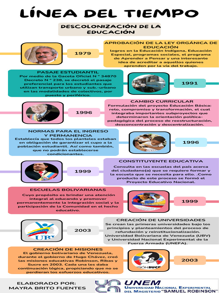 Linea Del Tiempo Educacion | PDF