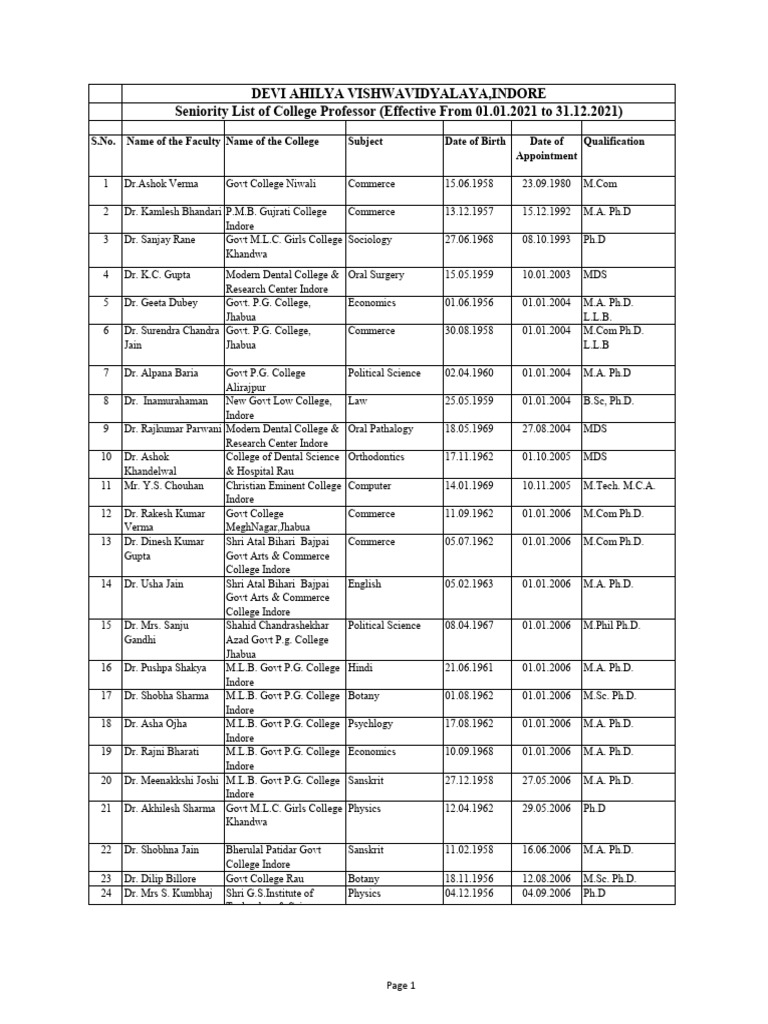 College Professor Seniority List From01012021to31.12.2021 | PDF ...