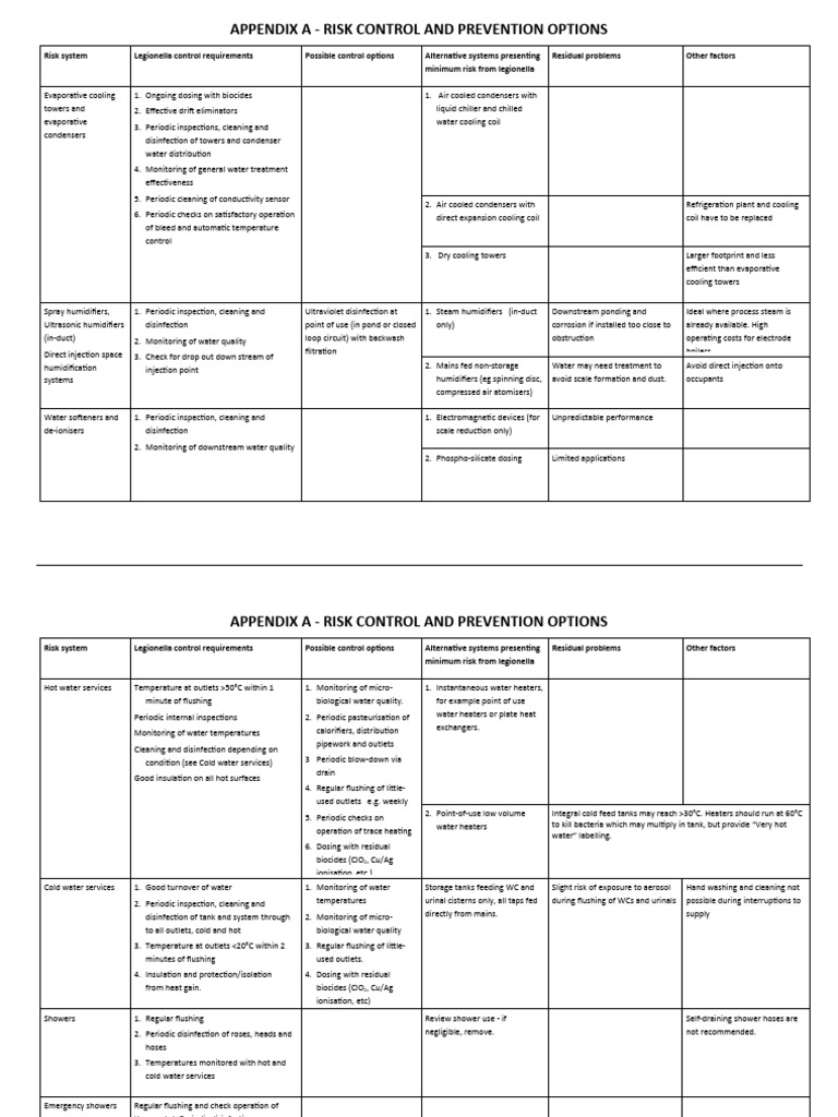 Appendix A - Risk Control and Prevention Options | PDF | Water Heating | Engineering Thermodynamics