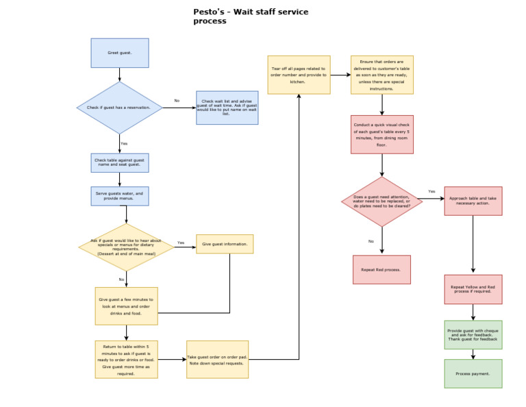 BSBSTR601 Pesto's Wait Staff Service Process Map | PDF | Menu | Waiting ...