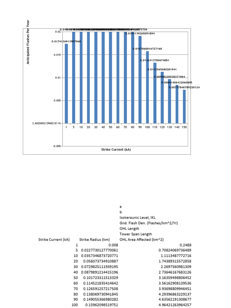 Lightning Strike Severity Probability v1 | PDF | Electricity | Lightning