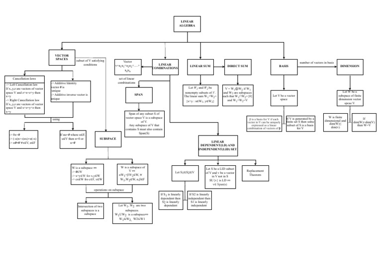 Mindmap | PDF | Linear Subspace | Vector Space