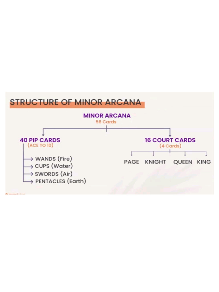 Minor Tarot Card | PDF