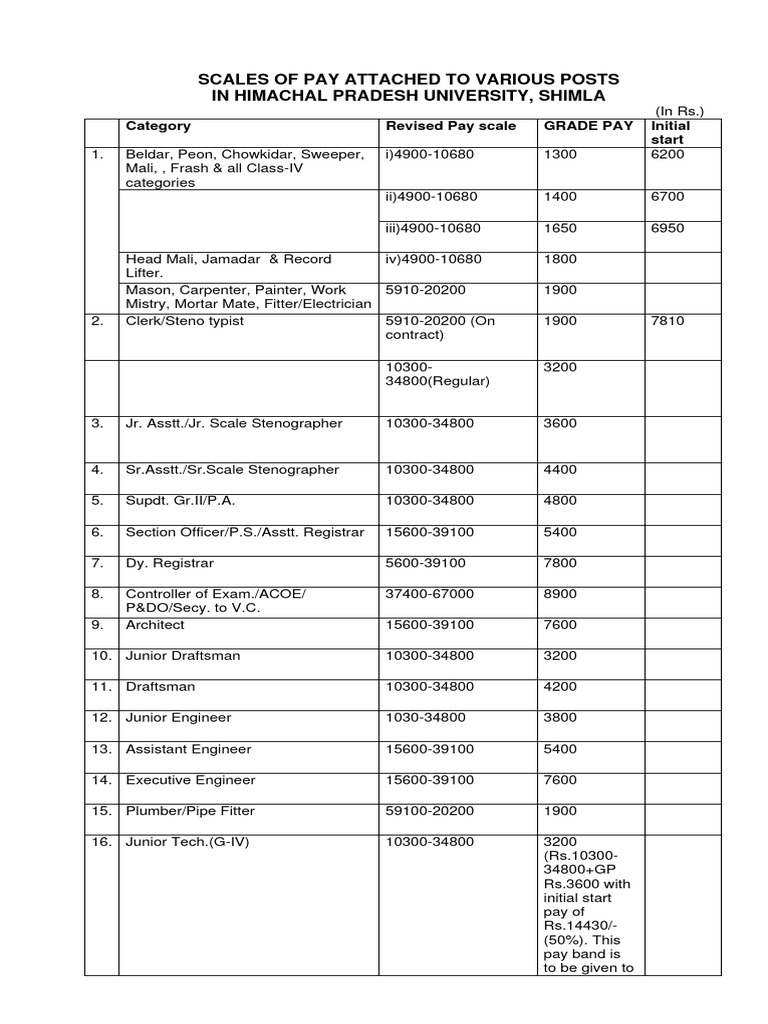 Himachal Pradesh University Pay Scales | PDF