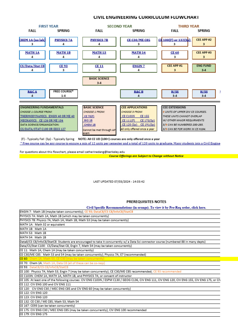 CE Flowcharts | PDF | Physical Sciences | Science