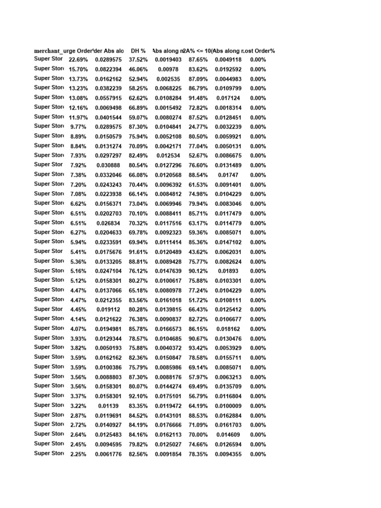 Store Level Surge Order Analysis | PDF | Finance & Money Management