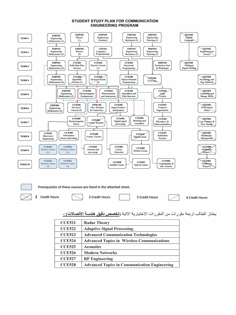 Communication Plan Tree | PDF
