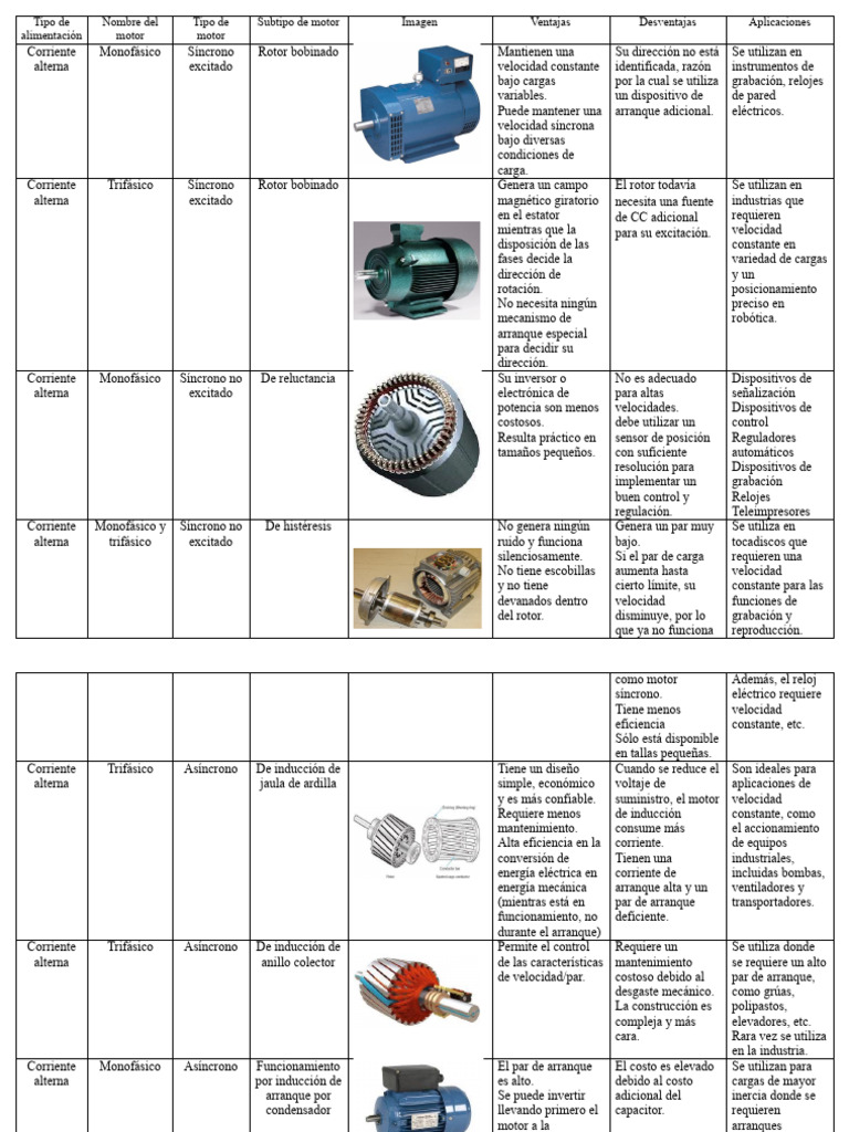 Tipos de Motores | PDF | Motor eléctrico | Corriente eléctrica