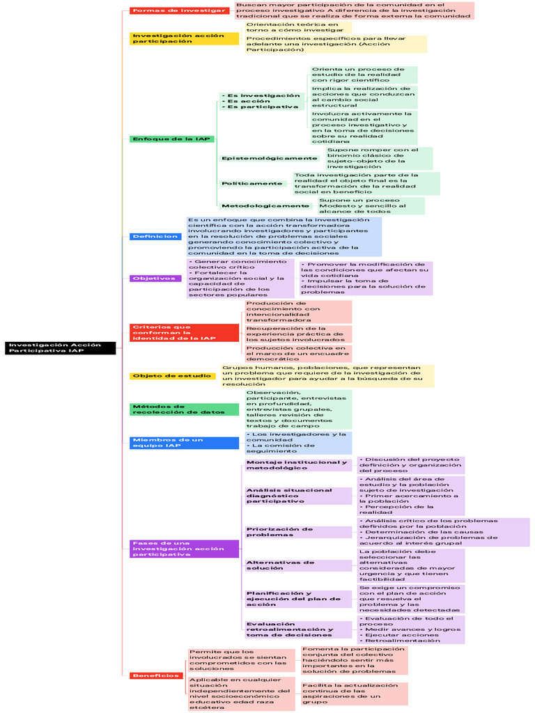 Mindmap(2) | Descargar gratis PDF | Evaluación | Conocimiento