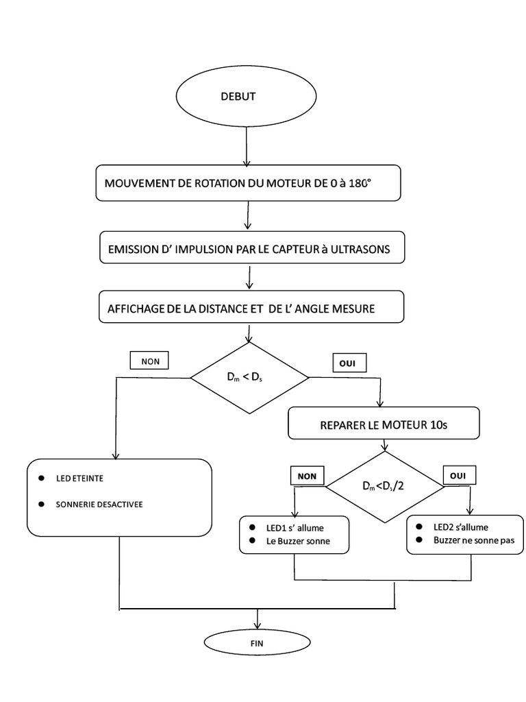 Bloc de Fonctionnement | PDF