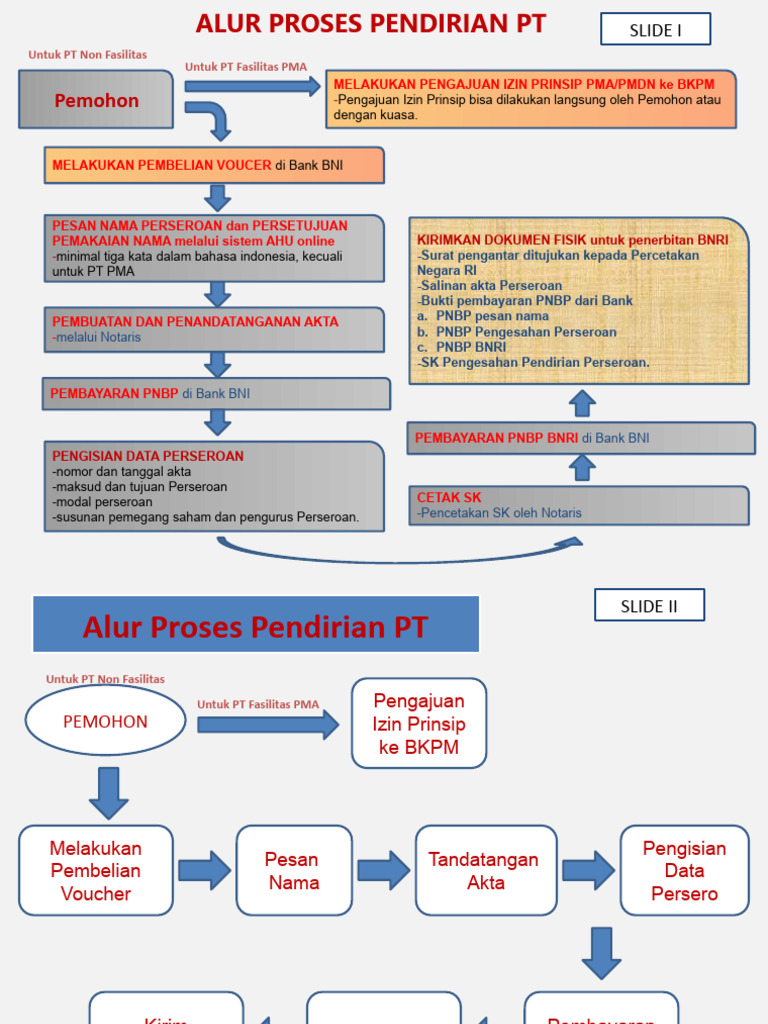 Alur Flowchart Pendirian PT | PDF