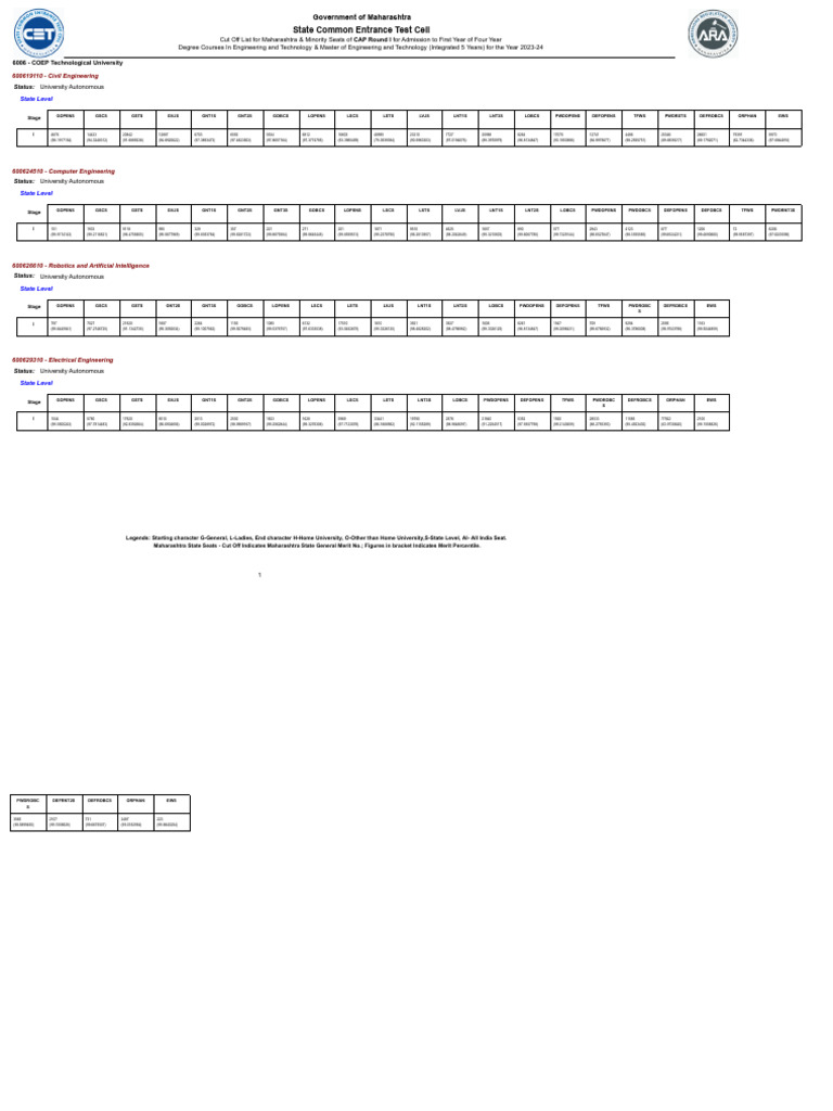 Coep Tech Cap I Cet Cut Off 2023-24 | PDF | Engineering | Artificial ...