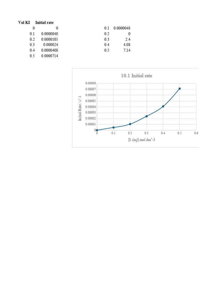 PAG 10.1 Rates Iodine Clock Graph A Level Chemistry | PDF