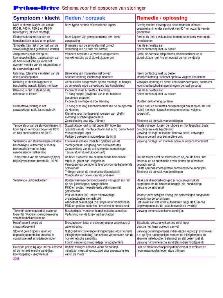 Python Drive Storingschema2008. | PDF