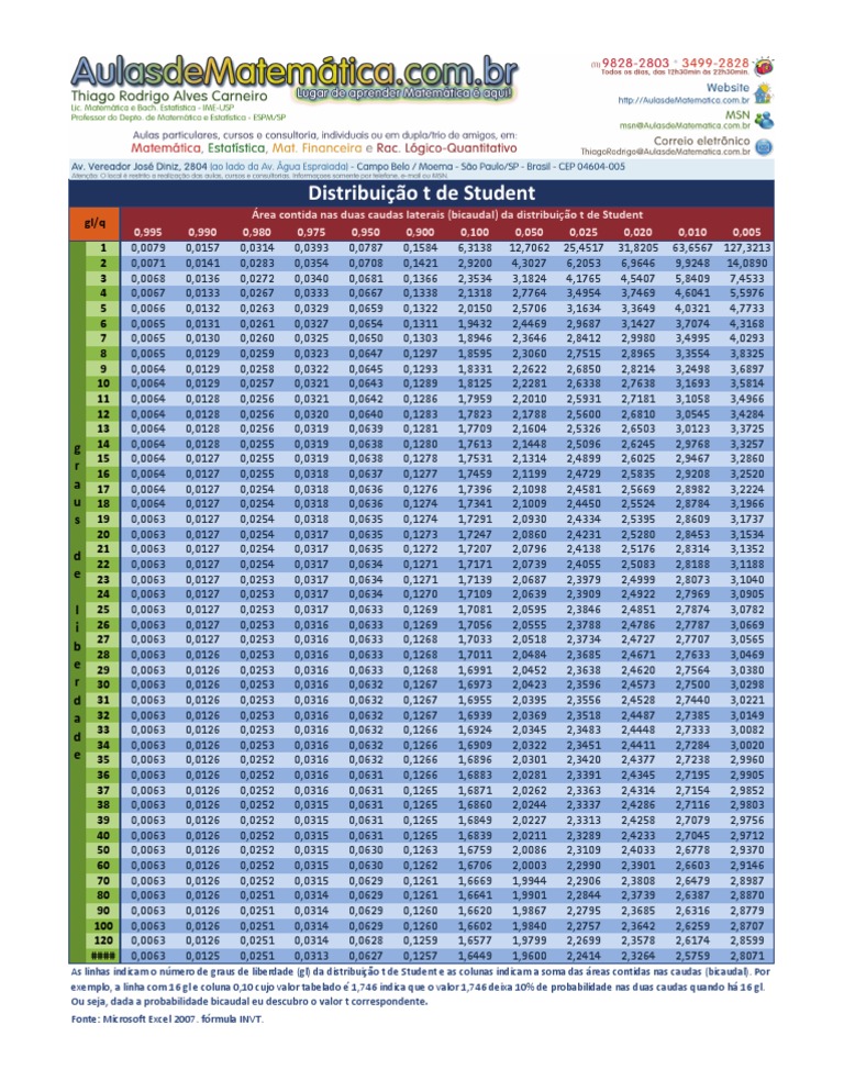 Tabela T Student | PDF