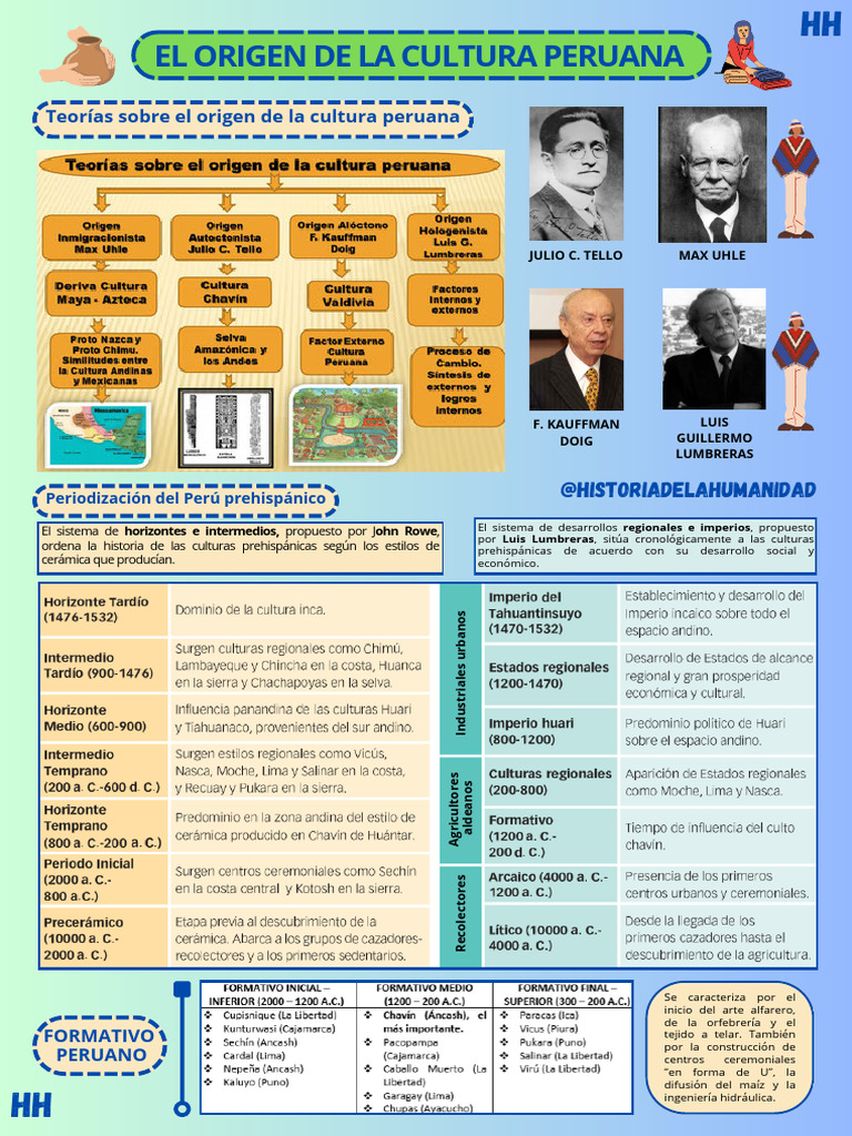 El Surgimiento de La Cultura Andina | PDF | América del Sur | Perú