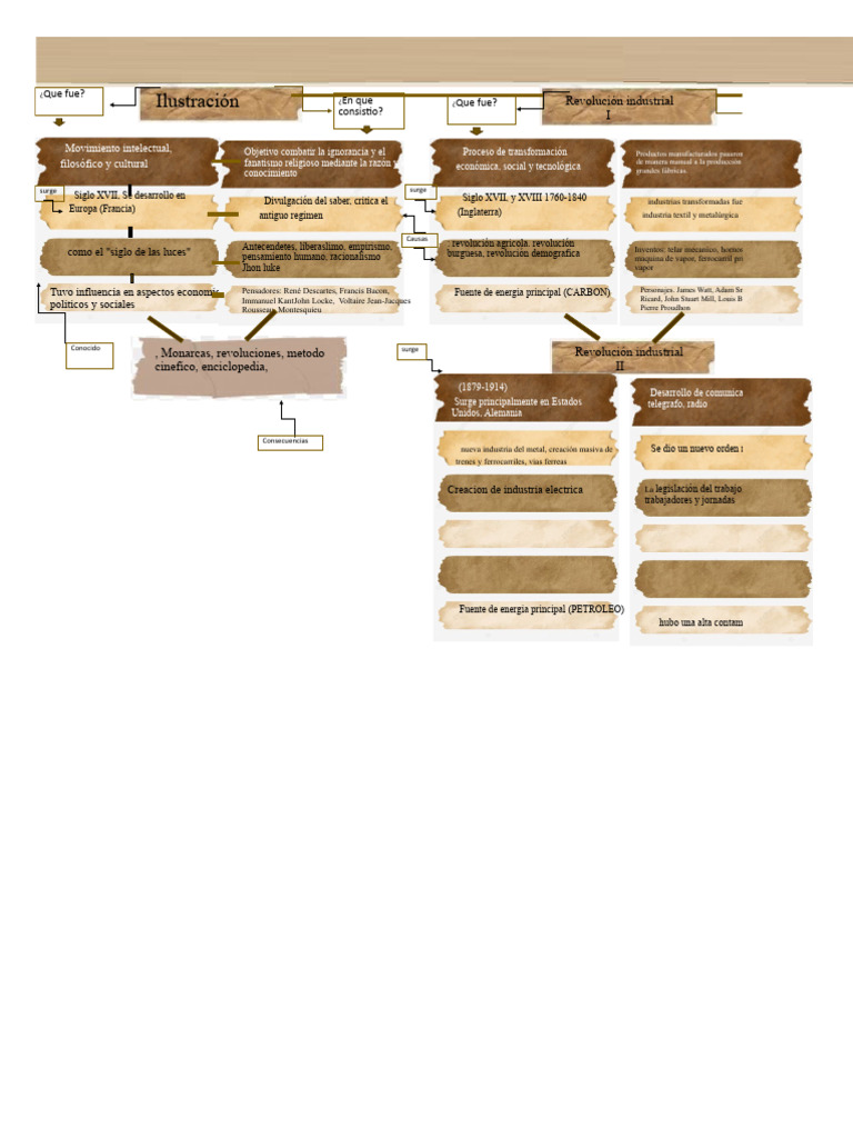 Mapa Conceptual Final, Comercio Internacional | PDF | Era de iluminacion | Alemania nazi