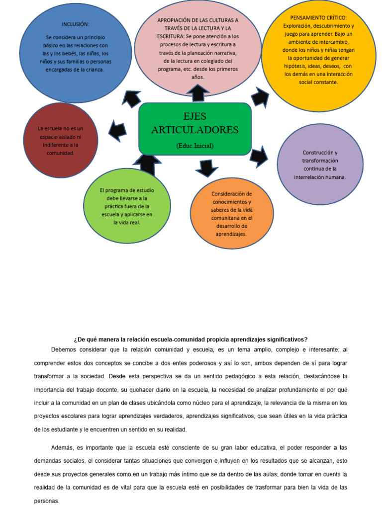 Producto 7 Mapa Conceptual | PDF | Escuelas | Aprendizaje