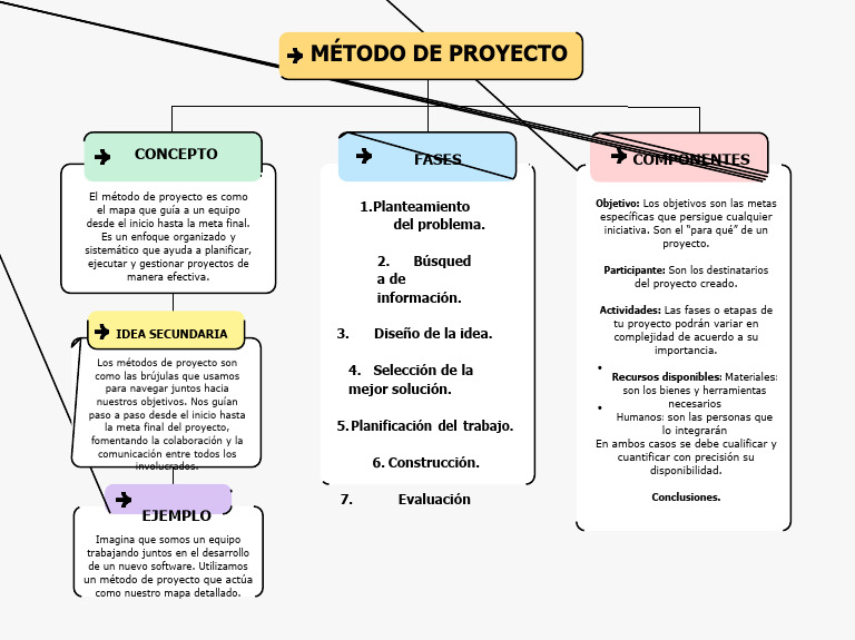 Mapa Conceptual Proyecto Limpio Colores Pastel (2) (1) | PDF