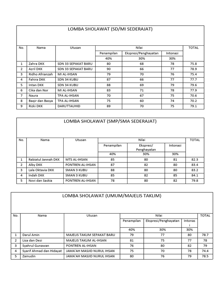 Hasil Lomba Sholawat 2023 | PDF