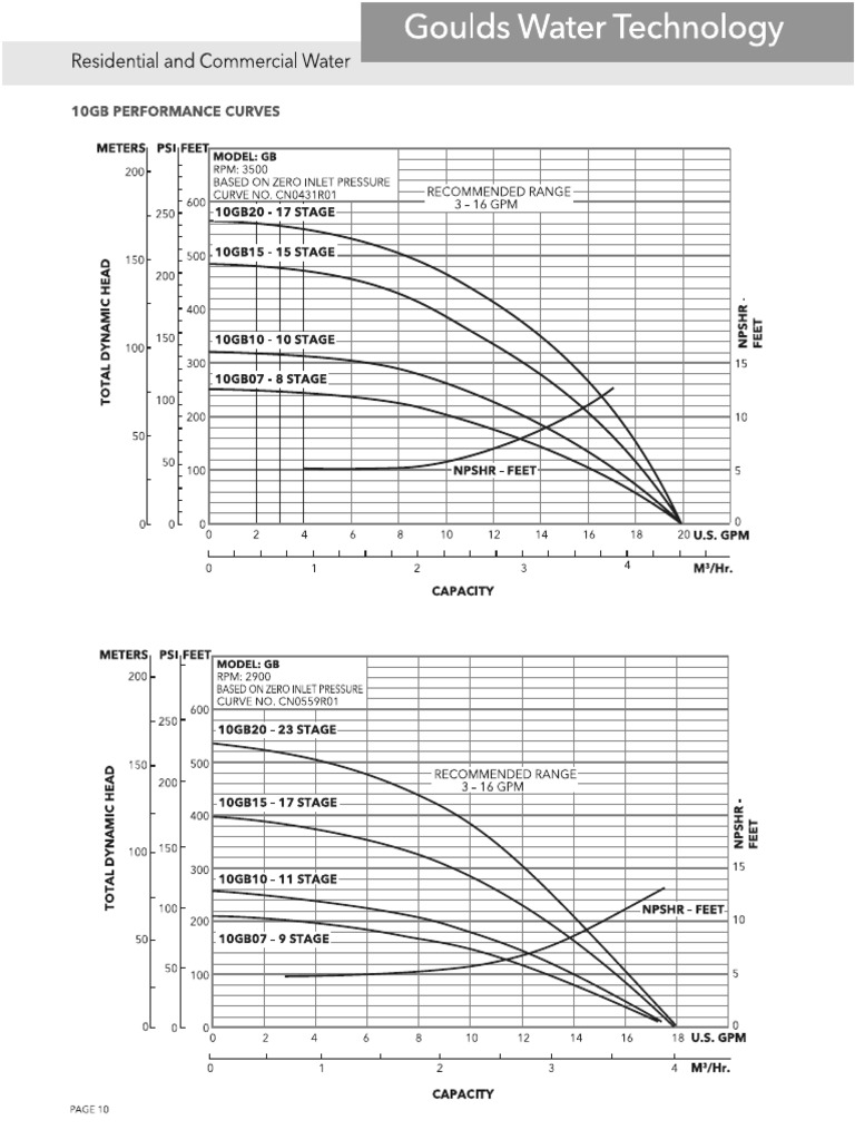 Bomba Goulds 10gb15 | PDF