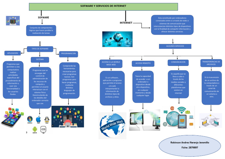 Mapa Conceptual - Software y Servicios de Internet. Relacionar ...