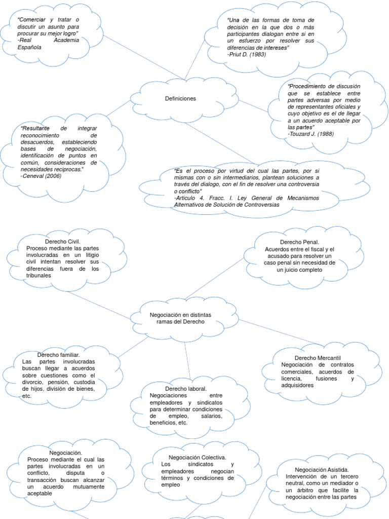 Tarea 1 Mapa de Nubes | PDF | Negociación | Mediación