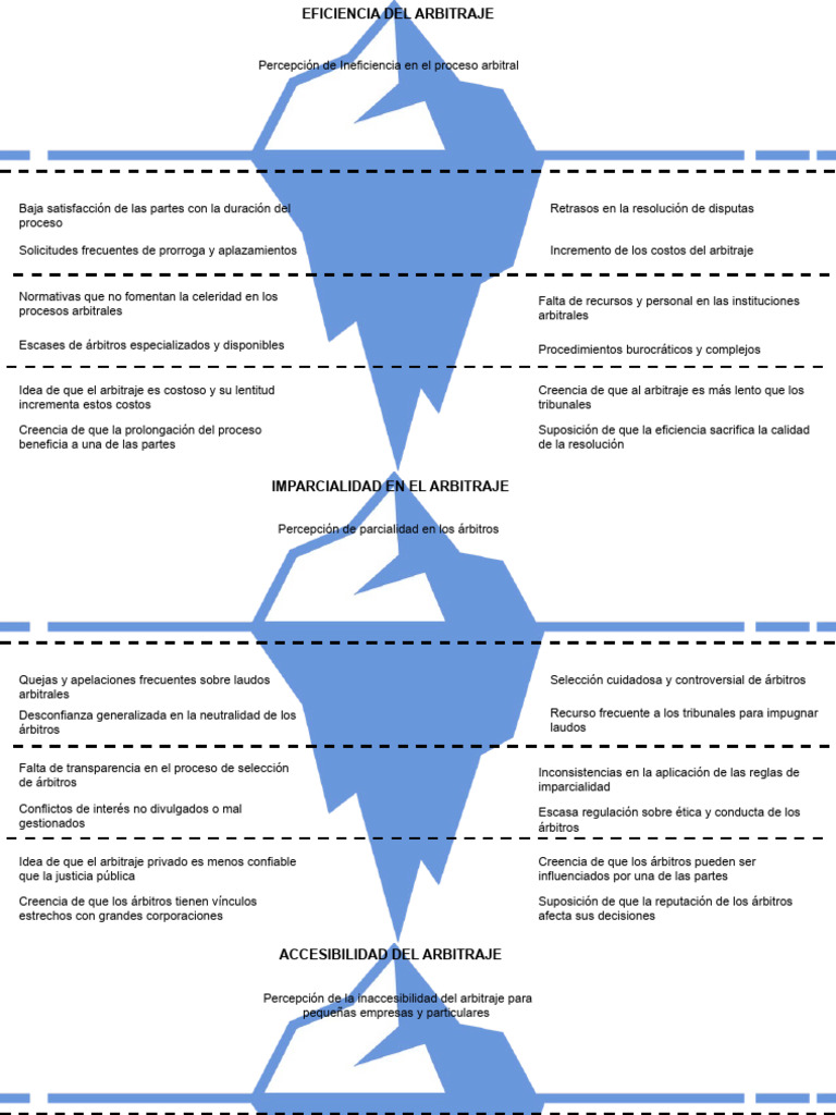 Tarea 3 Mapa de Iceberg | PDF | Arbitraje | Justicia