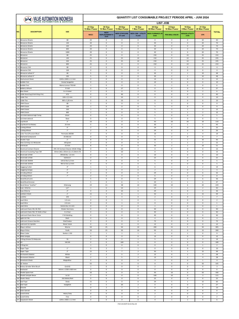 Consumables List For Project April-Jun 2024 | PDF | Materials | Mechanical Engineering