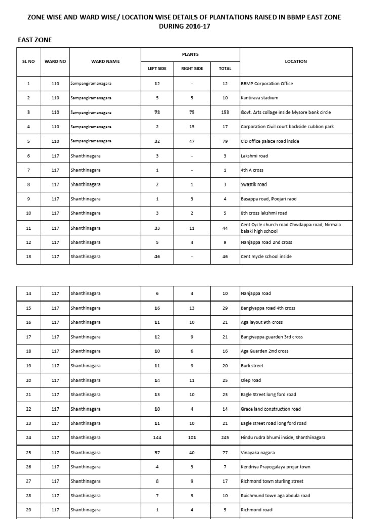 Progress Rep - 20000 Plants | PDF | Indian Religions
