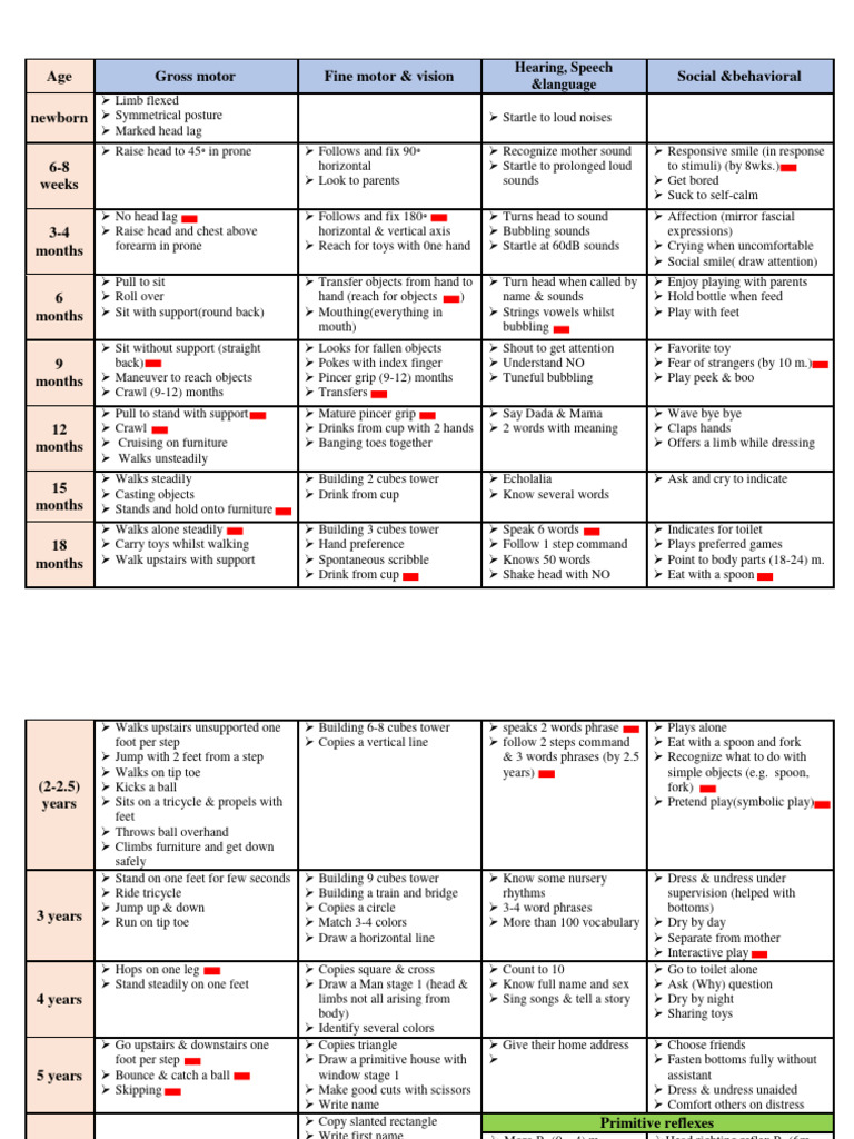 Developmental Milestones SJ | PDF