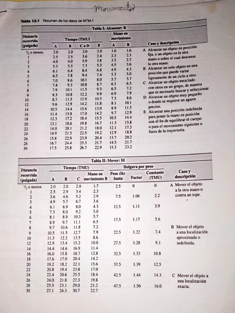 Tabla Tmu Movimientos Predeterminados | PDF | Anatomía del miembro ...