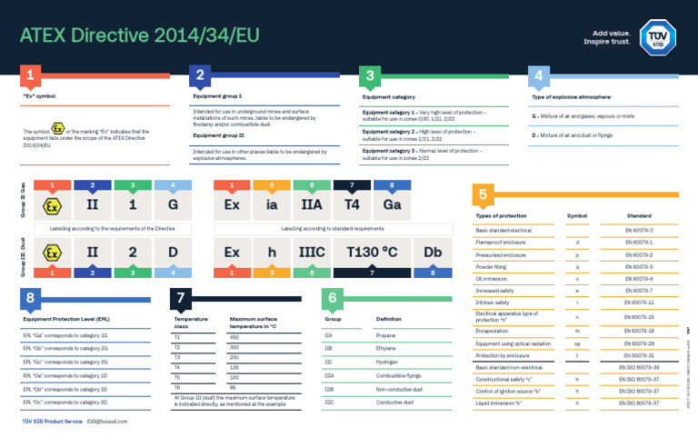 ATEX Directive 2014 34 EU - Tuvsud | PDF | Industrial Processes | Energy Technology
