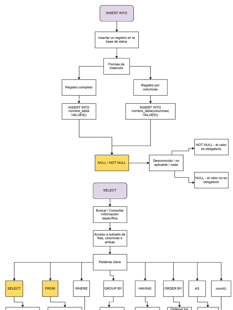 Insert and Select SQL - Drawio | PDF | Bases de datos | Gestión de datos