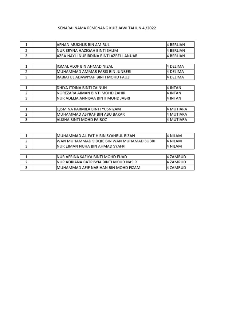 Nama Pemenang Kuiz Jawi 2022 | PDF | Malaysia