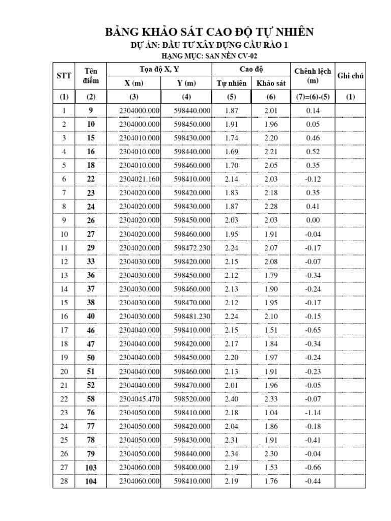 Cao độ tự nhiên CV02 (Khảo sát) | PDF