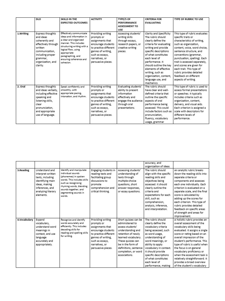 Performance Assessment Rubrics Guide | PDF | Rubric (Academic ...