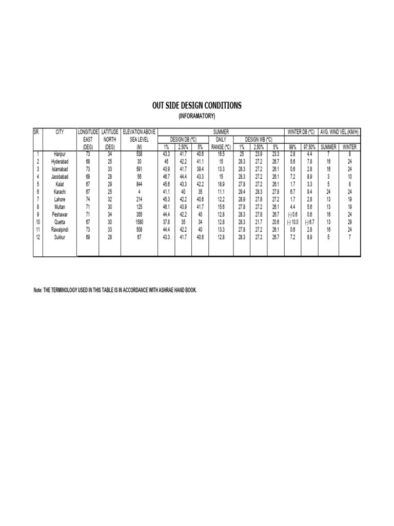 ASHRAE Weather Data | Download Free PDF | Meteorological Phenomena ...
