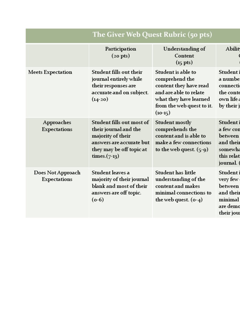 Giver Web Quest Rubric Guide | PDF | Rubric (Academic) | Educational ...
