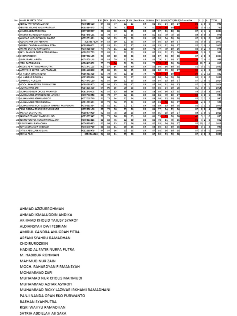 Leger Nilai Akhir Kelas X TEI 1 | PDF