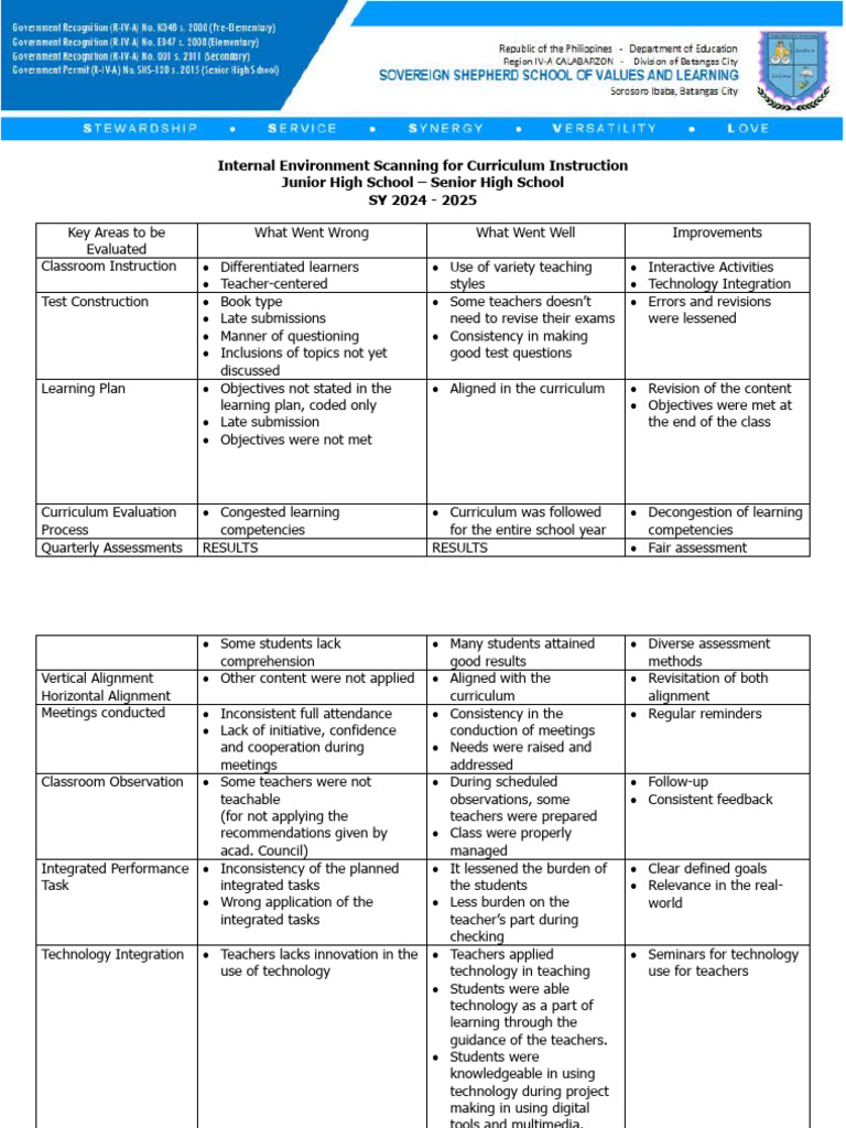 JHS - SHS Internal Environment Scanning For Curriculum Instruction | PDF | Teachers | Curriculum