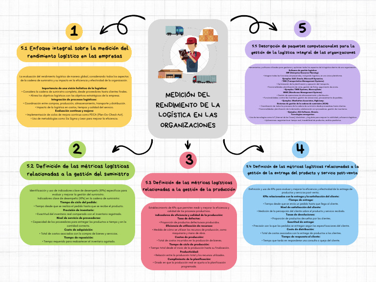 Mapa U5 Logistica | PDF | Logística | Indicador de rendimiento