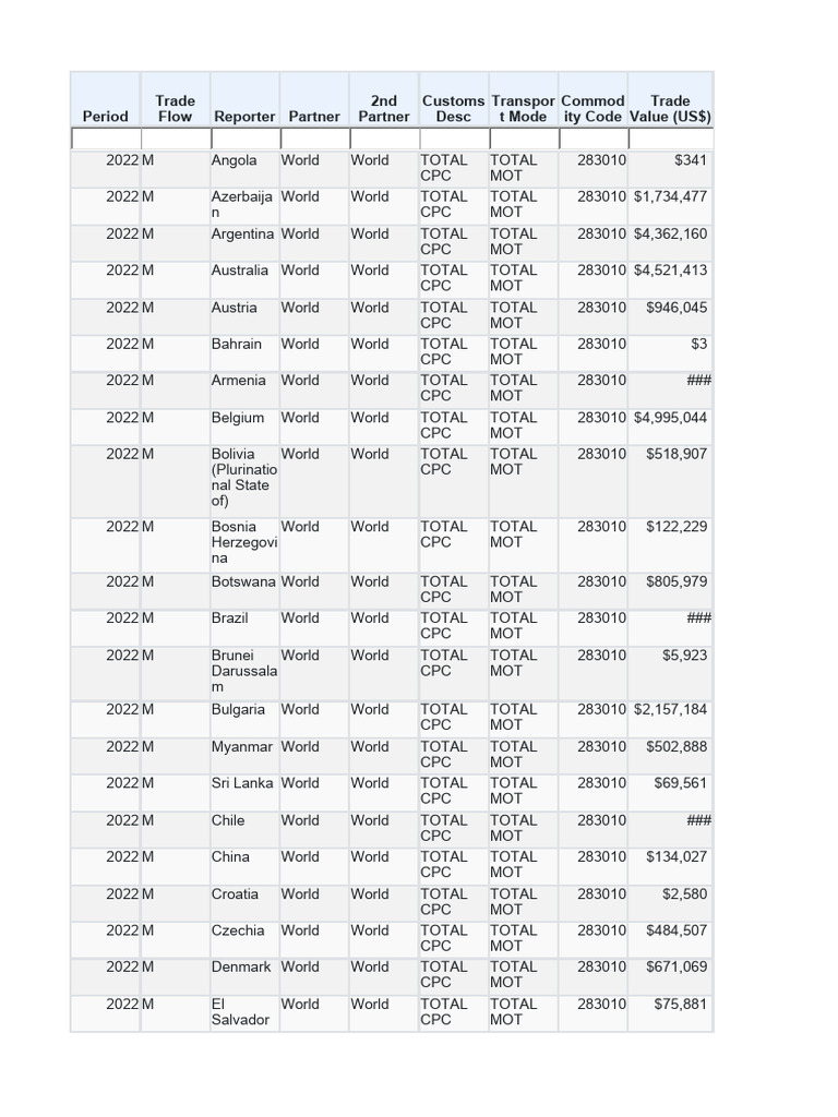 UNDA 2022 Na2S Import and Export Data World | PDF | Finance & Money ...