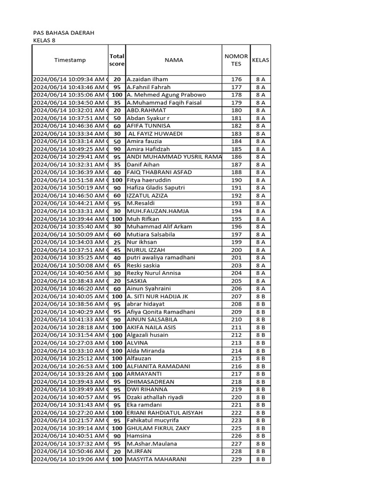 PAS Bahasa Daerah Kelas 8 Scores | PDF