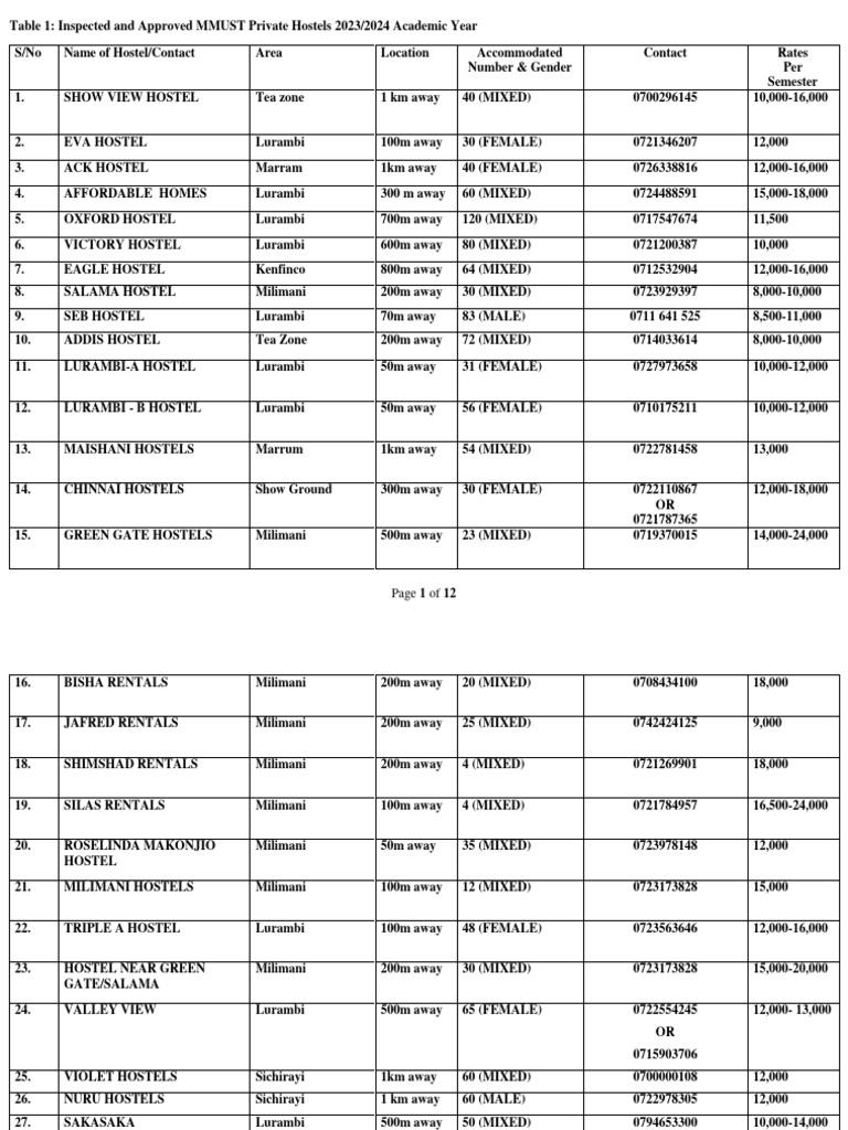 APPROVED PRIVATE HOSTELS 20232024 Online List | PDF