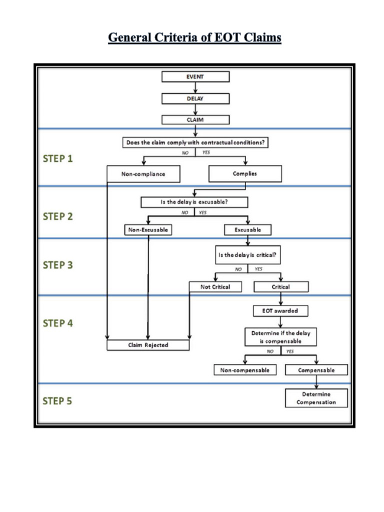 General Criteria of EOT Claims | PDF