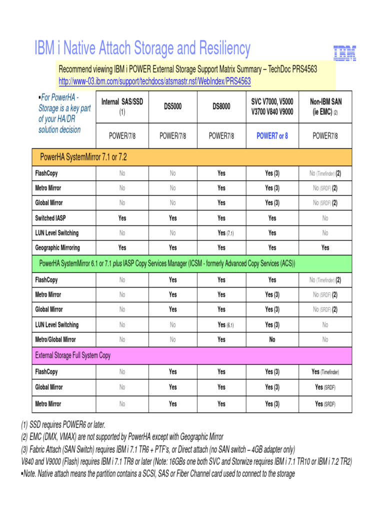 PowerHA SAN Matrix (Aug 26 2015) | PDF | Computing | Computer Data Storage