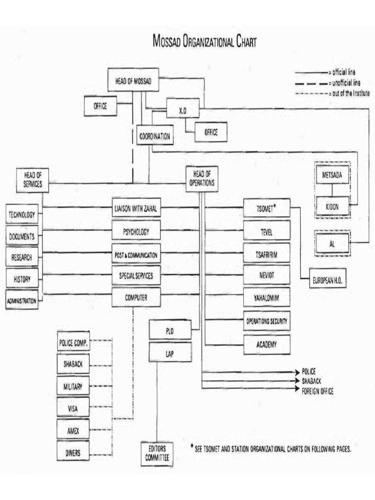 Mossad Organizational Chart | PDF