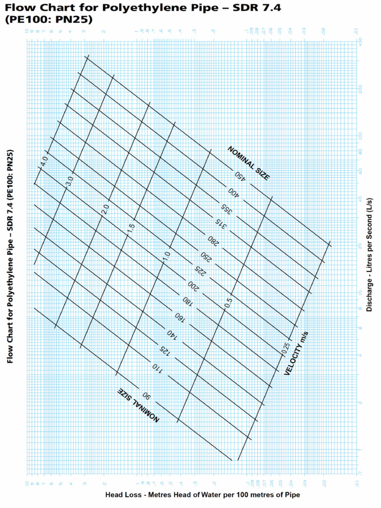 chart_SDR7.4PE | PDF